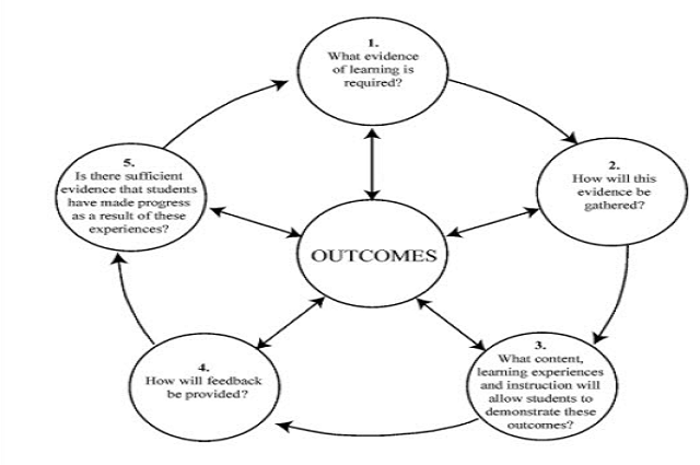 Advice On Programming And Assessment