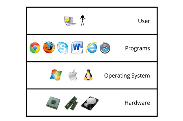 CS Unplugged: Field guide: Software Engineering