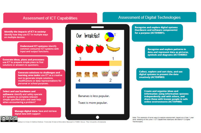 Australian Curriculum: Digital Technologies
