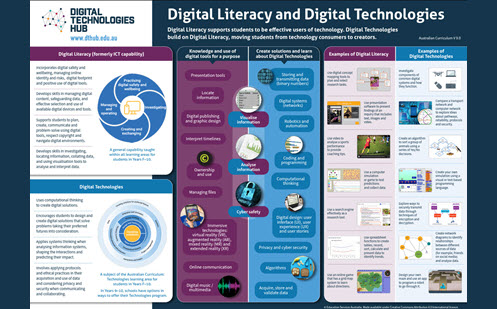 Digital Literacy and Digital Technologies: Infographic