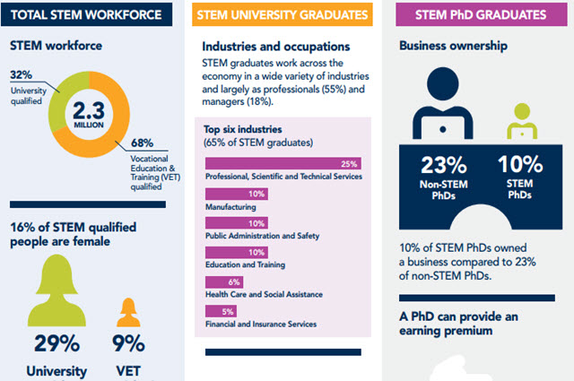 Australia’s STEM Workforce Infographic
