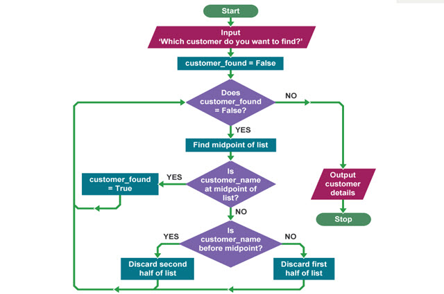 Algorithms – 7 learner guides + 3 class clips