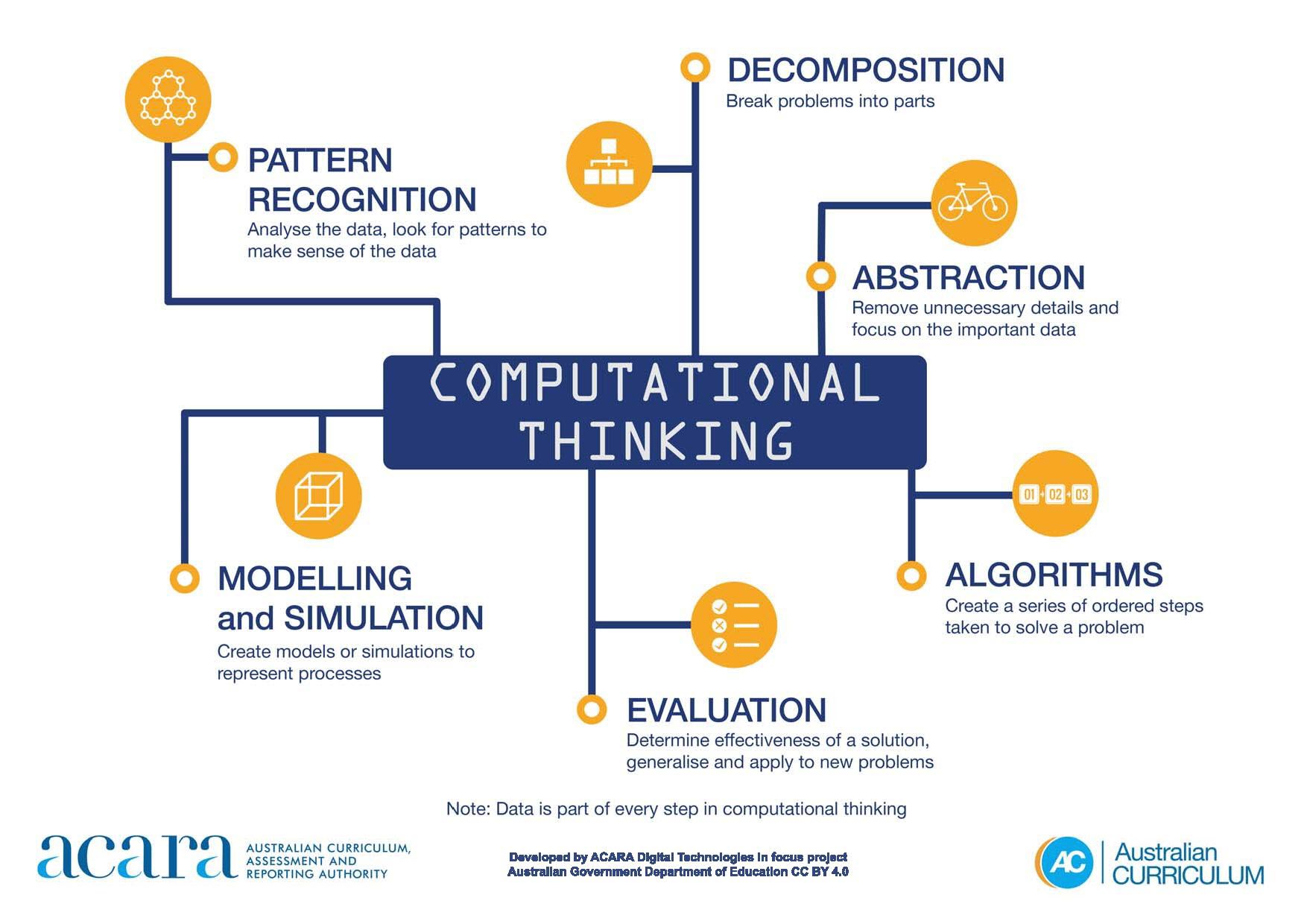Computational thinking poster